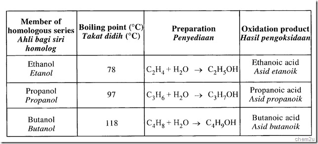chem2U: Characteristics of Homologous Series